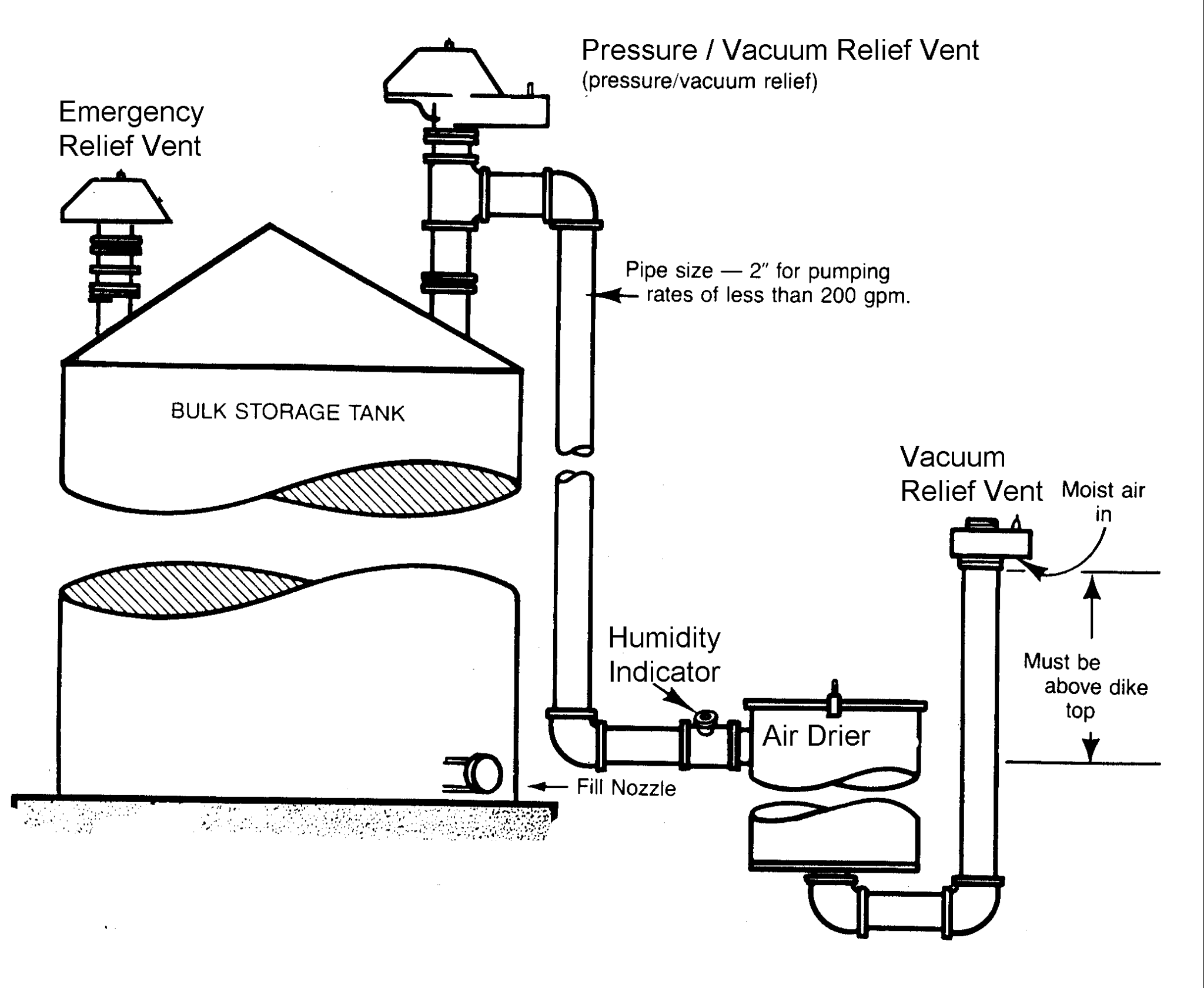 TELONE™ Stewardship Tip Sheet: Air Dryers on Bulk Storage Tanks ...
